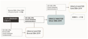オラクルマスター シルバーはいきなり受験できる？ブロンズを飛ばす方法 - とんはれ IT & Book